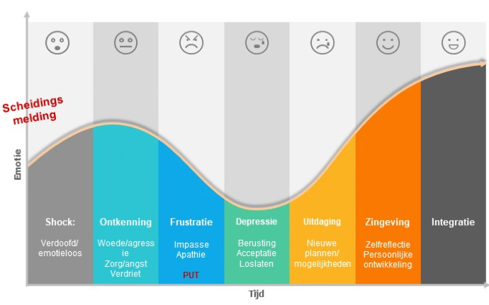 Hoe verwerk je een scheiding? Scheiding is een rouwproces
